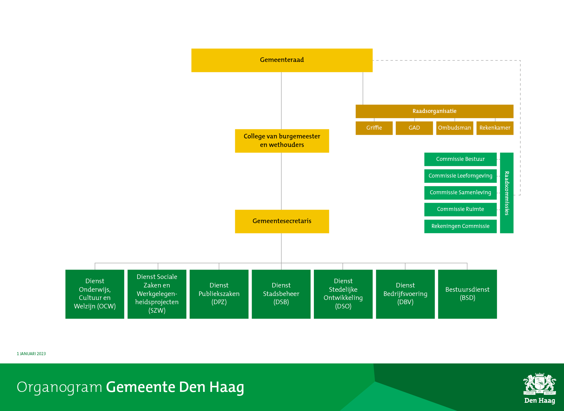 De gemeentelijke organisatie - Den Haag